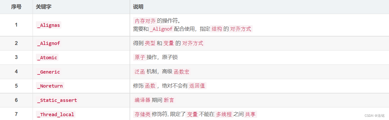 C语言关键字之C89、C99、C11_c99关键字-CSDN博客