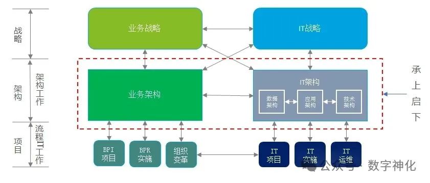 再谈IT对准业务-企业架构实践方法论_业务it-CSDN博客