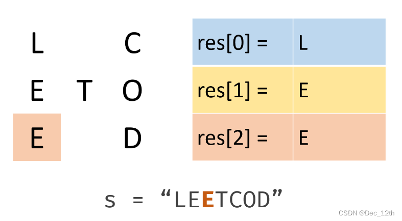 LeetCode 6. Z 字形变换-CSDN博客
