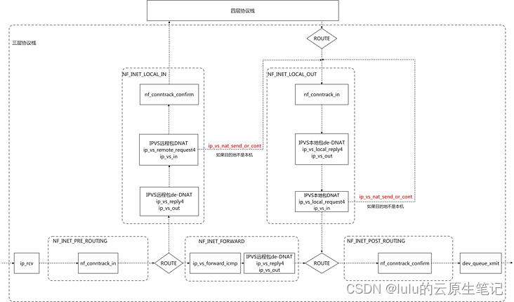 【博客588】ipvs nat模式下独立于iptables与conntrack的连接跟踪表和NAT机制_ipvs conntrack-CSDN博客