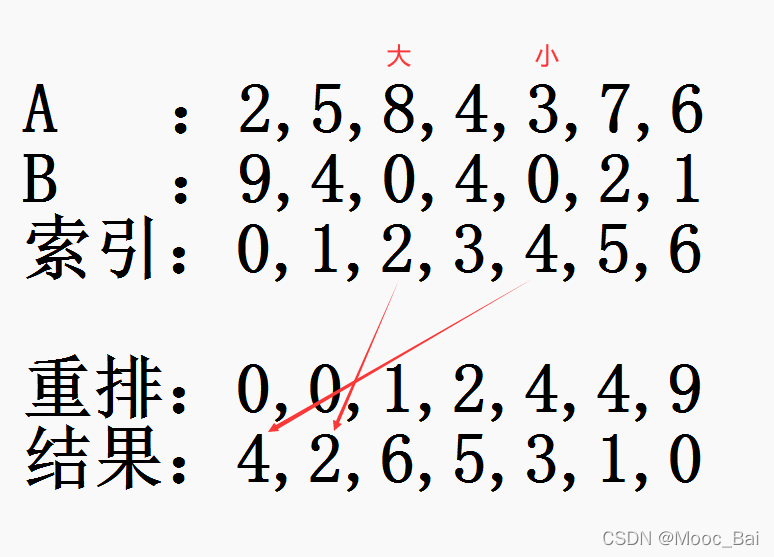 Python中argsort()、lexsort()排序的逻辑-CSDN博客