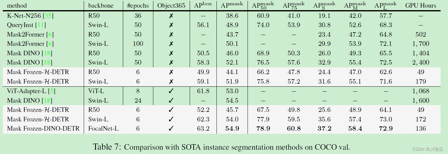 DETR 系列 Mask Frozen-DETR: High Quality Instance Segmentation with One GPU 论文阅读笔记-CSDN博客