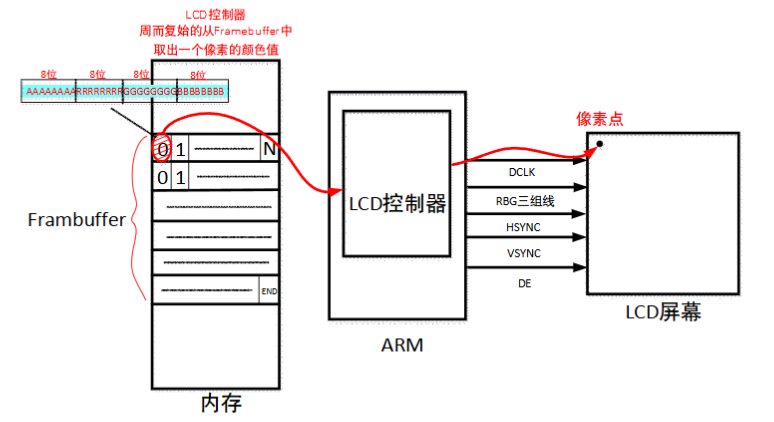 嵌入式linux系统中framebuffer应用开发详解嵌入式系统高级编程lcd显示实验framebuffer应用编程 1、在lcd上显示一幅图案 Csdn博客 8894