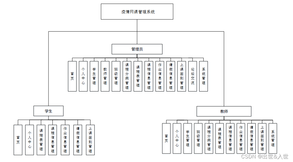 基于springbootvue的疫情网课管理系统设计与实现 Csdn博客 