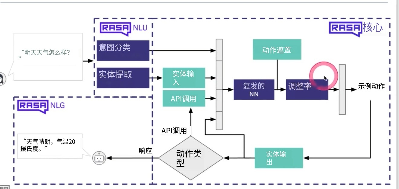 《Ai企业知识库》rasa-rasa Core核心-认知理解以及配置文件应用_rasa 知识库-CSDN博客