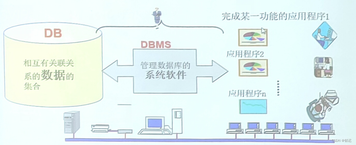 数据库系统概论-第一章绪论_数据库与应用程序之间的关系-CSDN博客