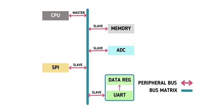 深入理解DMA：高效数据传输与系统性能优化_cpu dma-CSDN博客