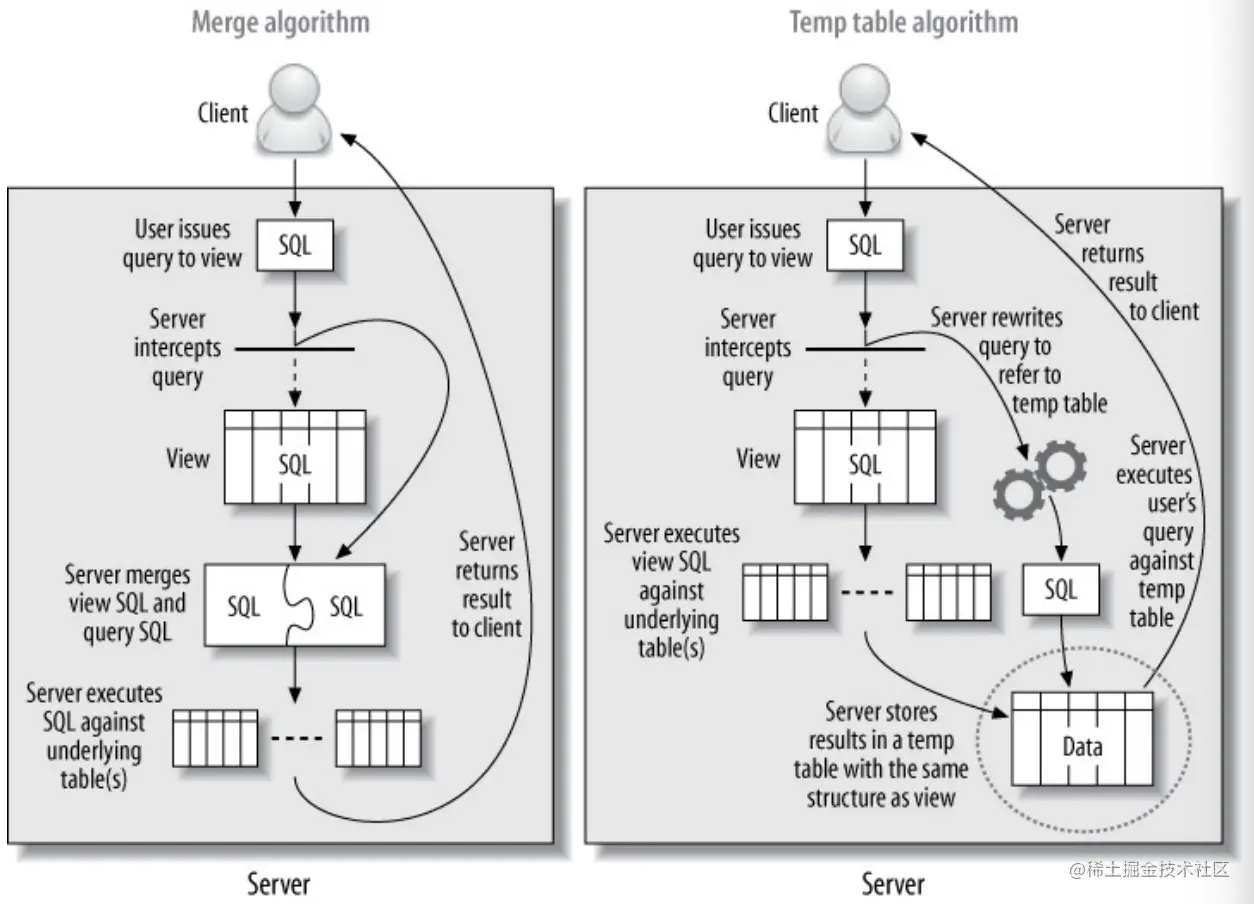 MySQL 基础知识（九）之视图_mysql视图算法-CSDN博客