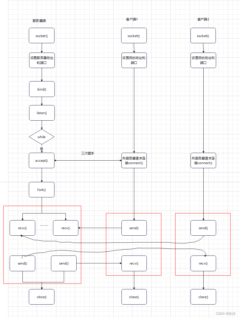 linux C语言应用编程---TCP网络通信_linux c tcp ipv6 ipv4同时支持-CSDN博客