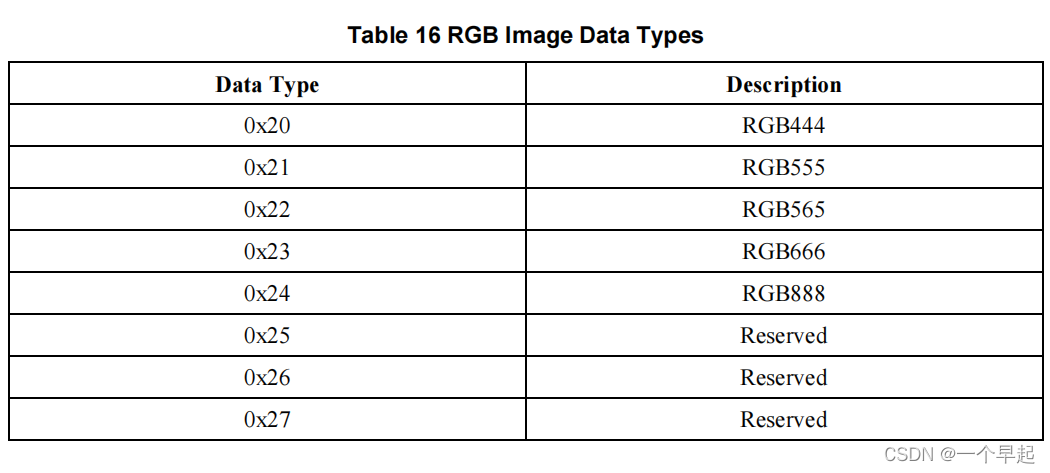 MIPI Data Type Classes-数据类型-CSDN博客