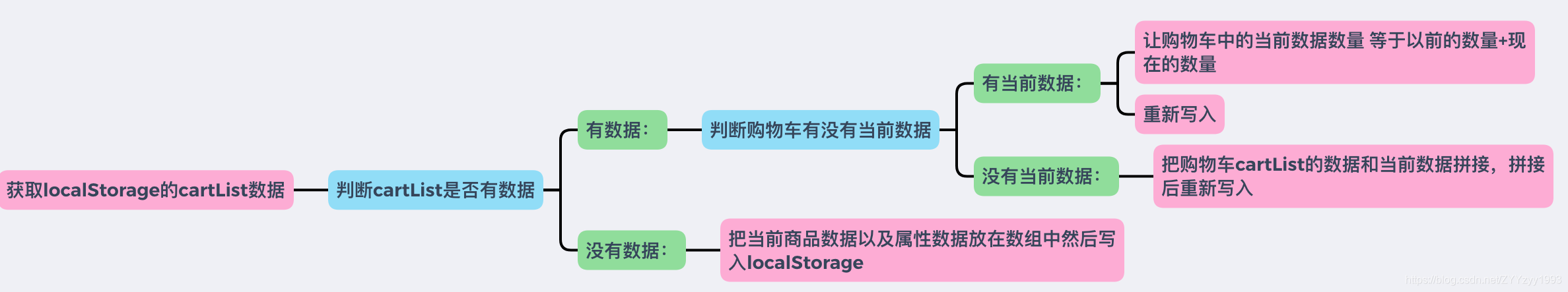ionic4.x仿京东 - 10.1.2.购物车-显示购物车数据_ionic 购物车的数字显示-CSDN博客