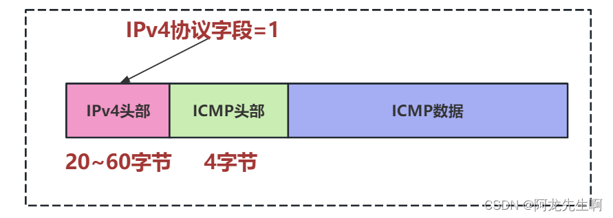【网络】网络层ICMP协议-CSDN博客