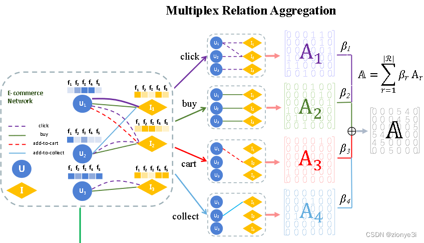 论文笔记：Multiplex Heterogeneous Graph Convolutional Network-CSDN博客