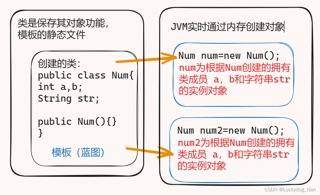 Java的面向对象,实例化对象以及方法———java使用传递类实例化对象 Csdn博客