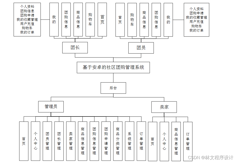 java/php/node.js/python基于安卓的社区团购管理系统【2024年毕设】-CSDN博客