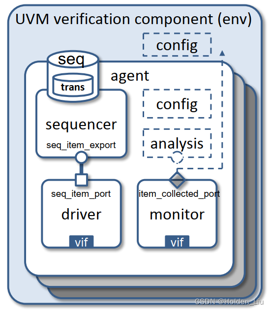 UVM layering sequence for layered protocol-CSDN博客