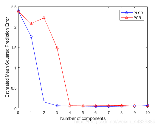 MATLAB中的偏最小二乘回归（PLSR）和主成分回归（PCR）_主成分回归matlab-CSDN博客