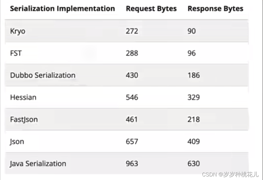 干翻Dubbo系列第九篇：Dubbo体系中KRYO、FST、FASTJSON2序列化详解_dubbo的序列化方式-CSDN博客