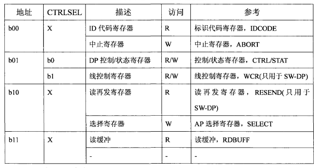 调试备忘录-SWD协议解析_swd时序-CSDN博客