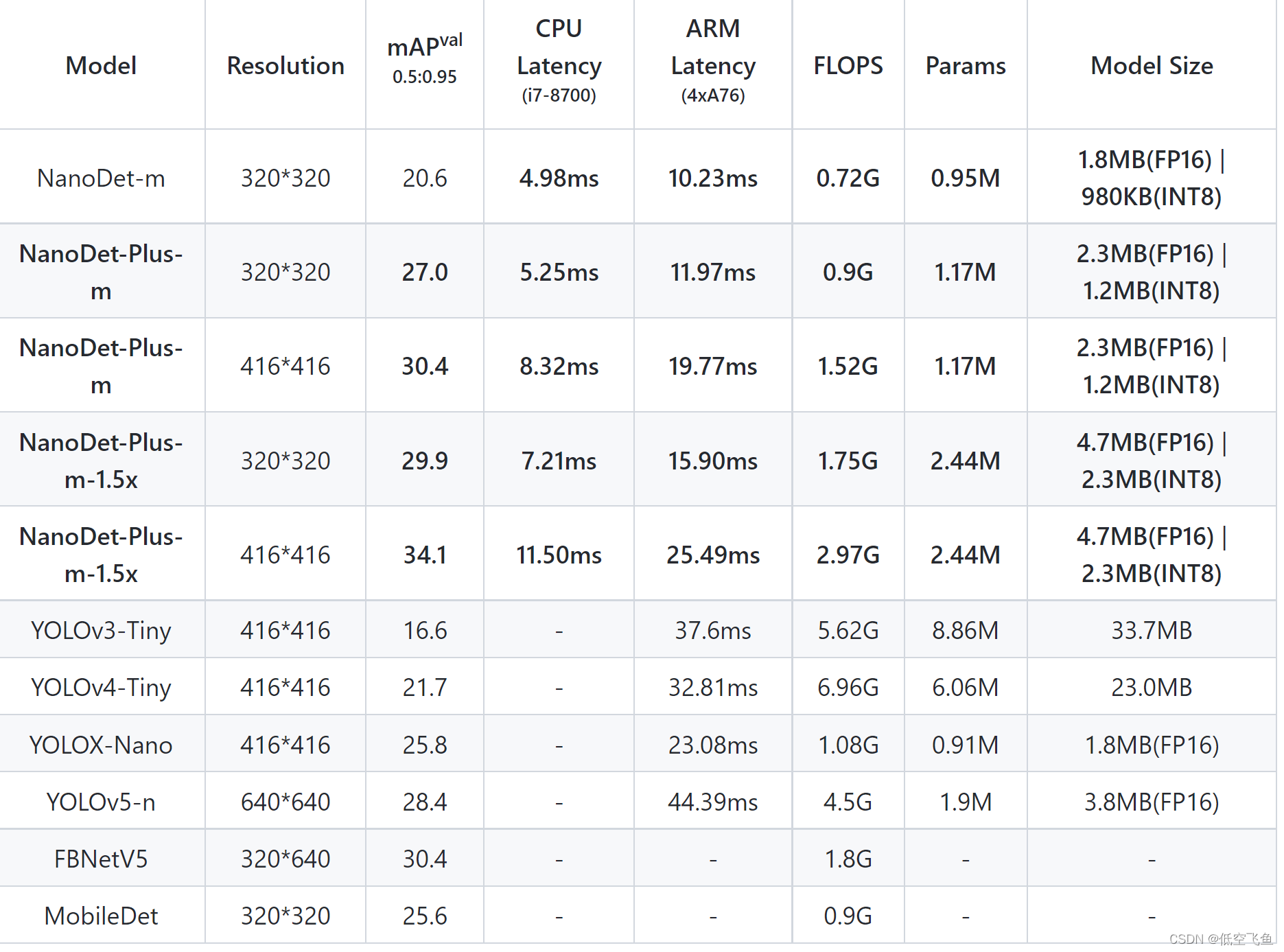 基于VS2017+OpenCV，C++搭建NanoDet-Plus轻量级目标检测模型并训练（一）_onnx c++ vs2017-CSDN博客