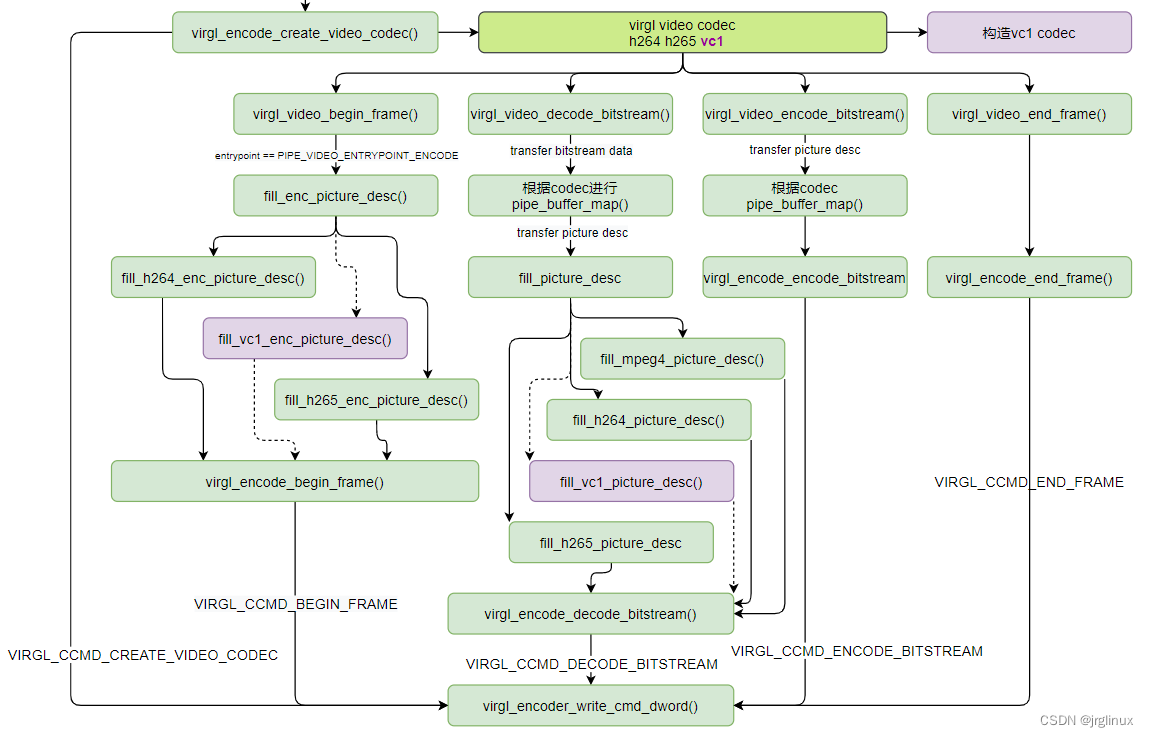 视频编解码(二)之mesa构建codec_mesa 硬解码流程-CSDN博客