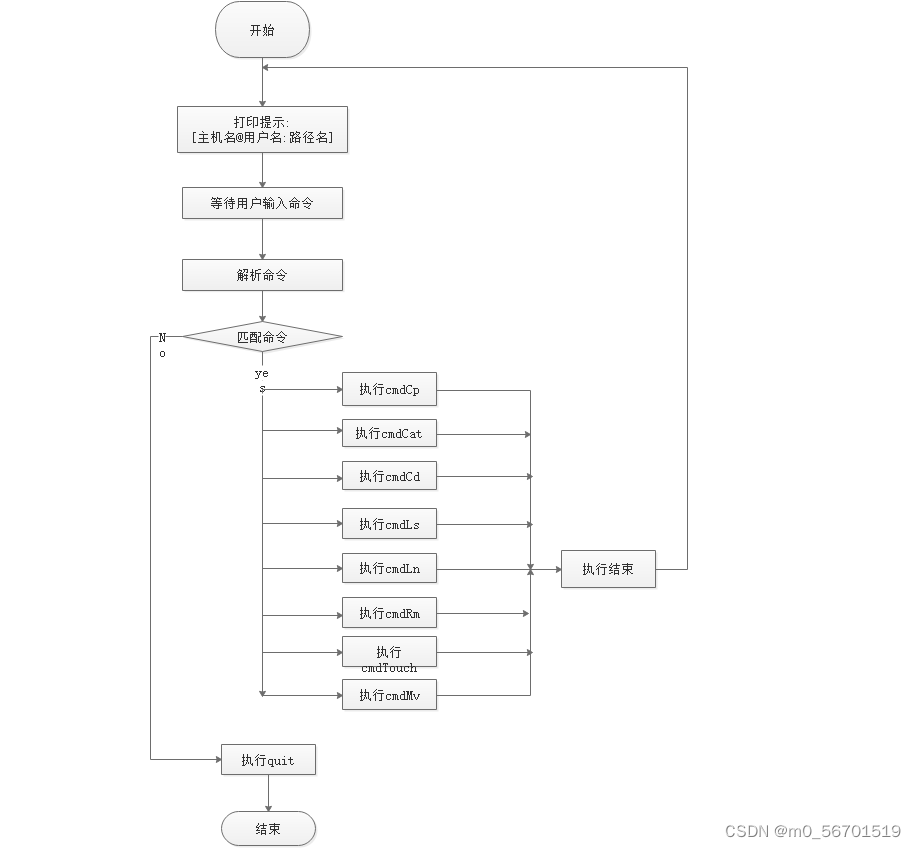 C语言实现简单的minishell_c语言实现minishell-CSDN博客