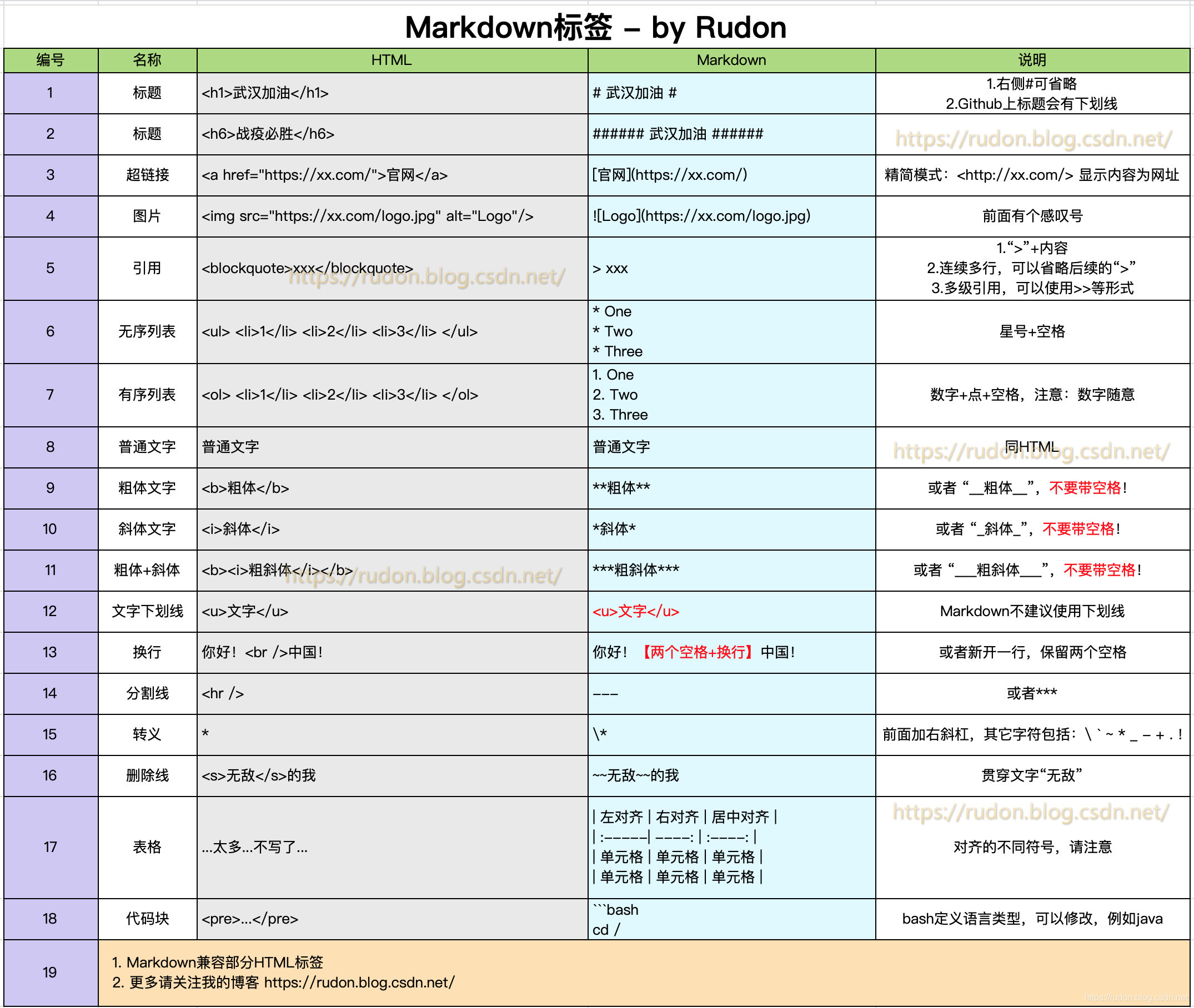 一图秒懂 - MD文件语法标签，最简单的markdown入门_md文件包含 标签-CSDN博客