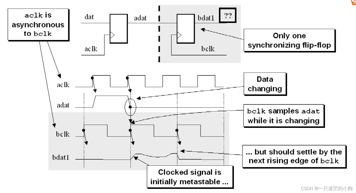 Clock Domain Crossing (CDC) Design & VerificationTechniques Using SystemVerilog（PartⅠ）_clock ...