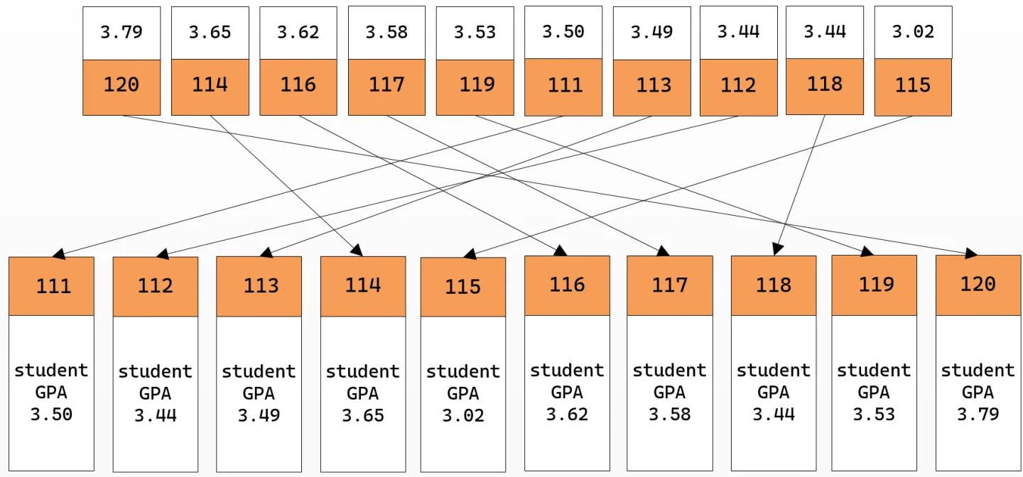 3.1.6 练习 基于GPA排名计算本专业保研名单-CSDN博客