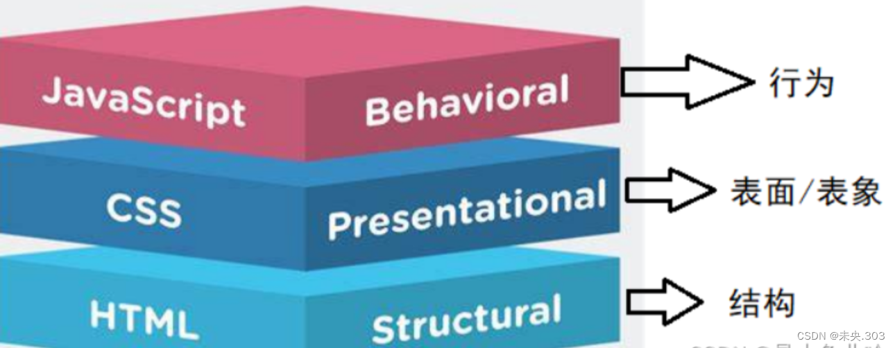 【JavaEE初阶】前端第四节.JavaScript入门学习笔记-CSDN博客