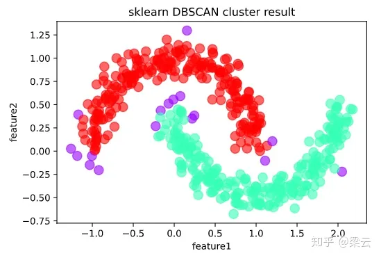 DBSCAN聚类算法-CSDN博客