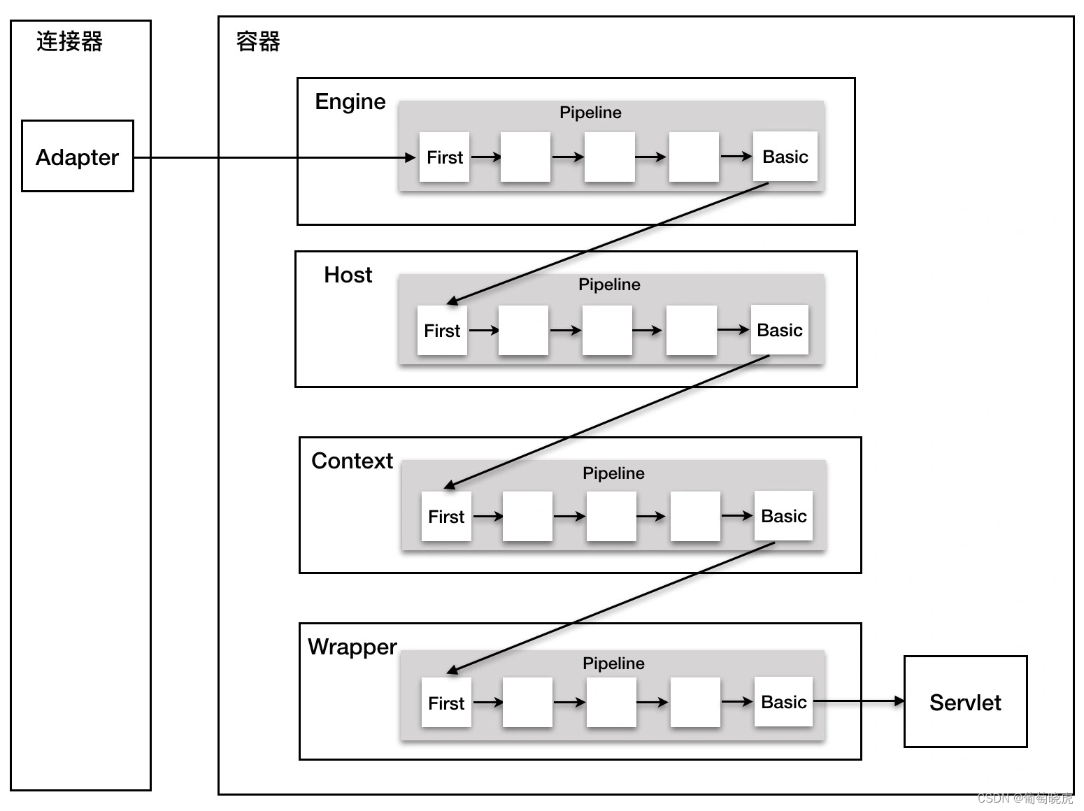 tomcat-valve通过servlet处理请求_tomcat server.xml 包含多个valve errorreportvalve-CSDN博客