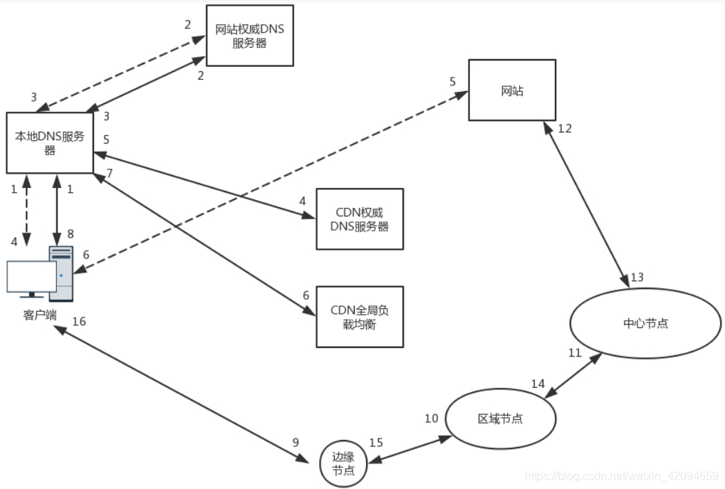 趣谈网络协议——CND（笔记）-CSDN博客