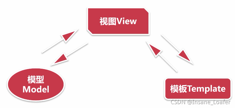 Flask框架（三）MTV模型介绍_flask框架是mtv架构吗-CSDN博客