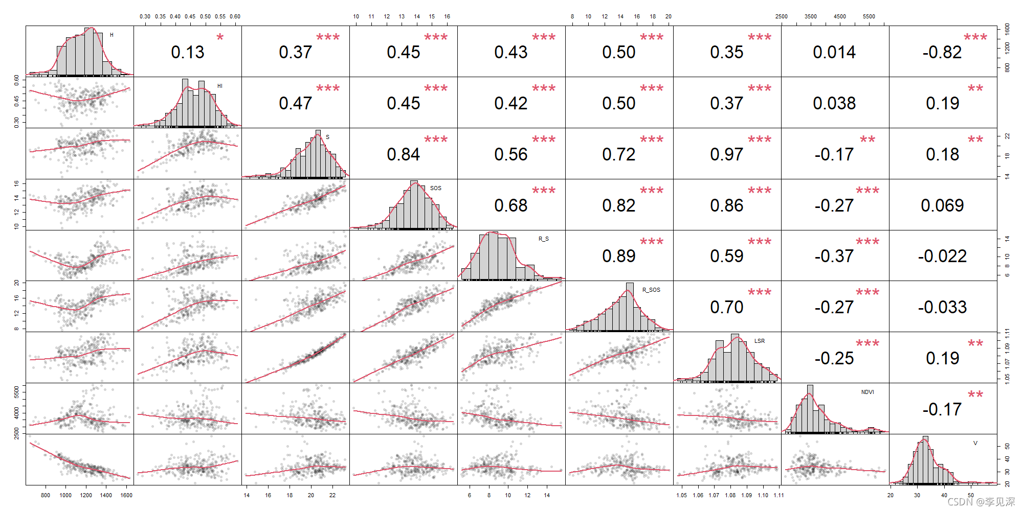 R语言：修改chart.Correlation（）函数绘制相关性图——完美出图-CSDN博客