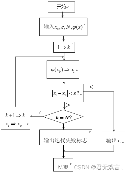 数学建模算法（基于matlab和python）之 方程求根的一般迭代法与牛顿法510python迭代算法x根号x31 Csdn博客 