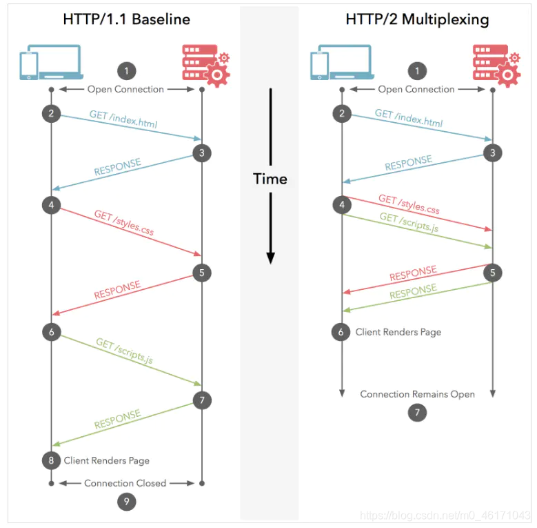 了解 HTTP3.0 吗？简要说一下 HTTP 的一个发展历程？_hhtp 3.0-CSDN博客