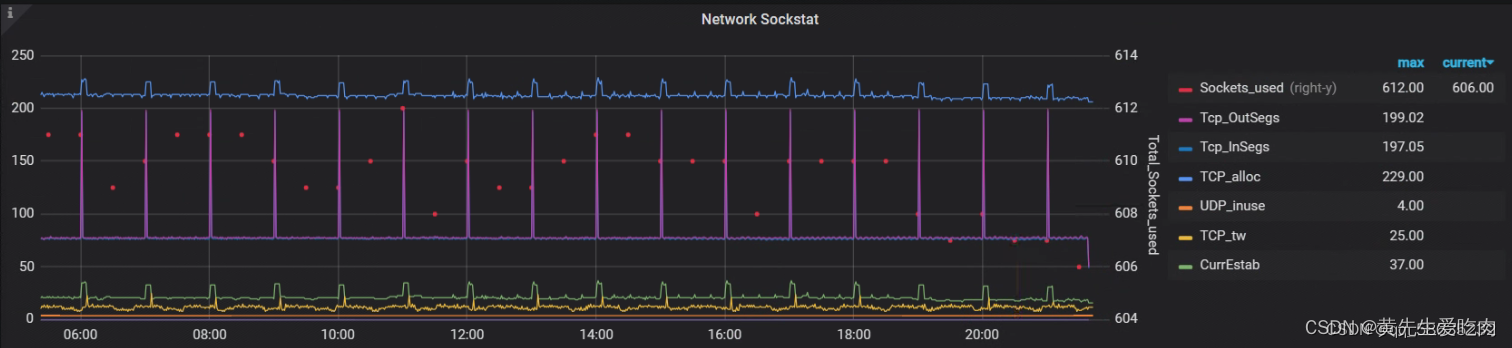 grafana监控页面详解_grafana jvm监控面板解读-CSDN博客