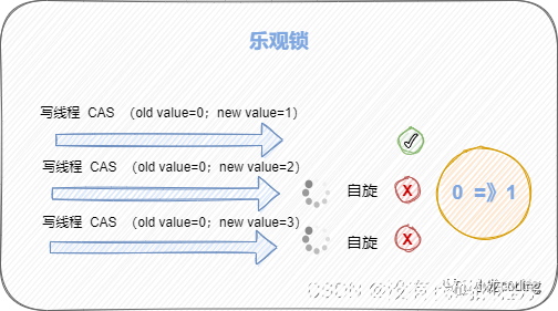 Java并发：Synchronized与乐观锁(AQS,CAS)详解-CSDN博客