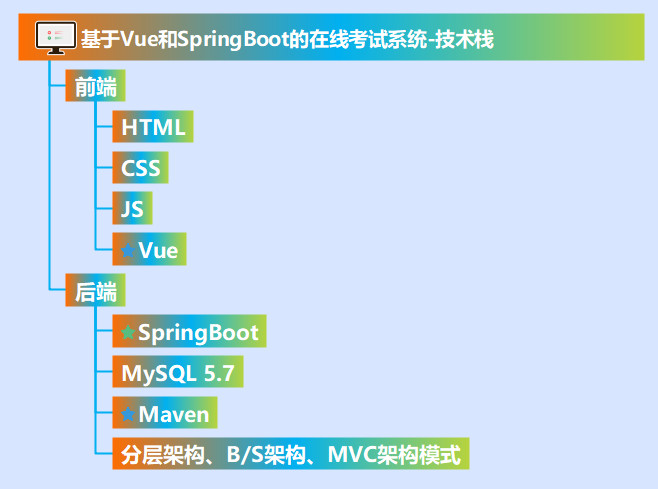 基于vue和springboot的在线考试系统,高质量毕业论文范例 可直接参考使用,附送源码和数据库脚本,项目导入运行视频教程,论文撰写教程springbootvue本科生毕业论文 Csdn博客
