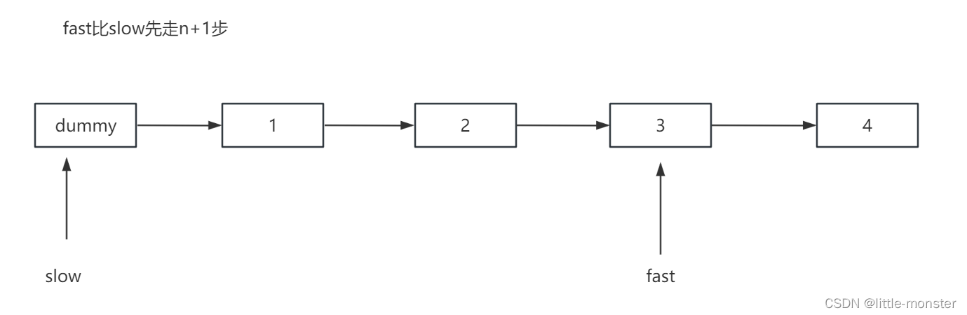 力扣刷题——删除链表的倒数第N个节点19题-CSDN博客