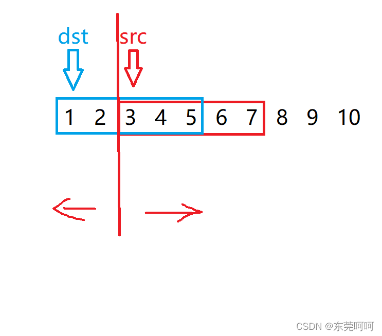 使用memmove并模拟实现_*((char *)dst)++-CSDN博客