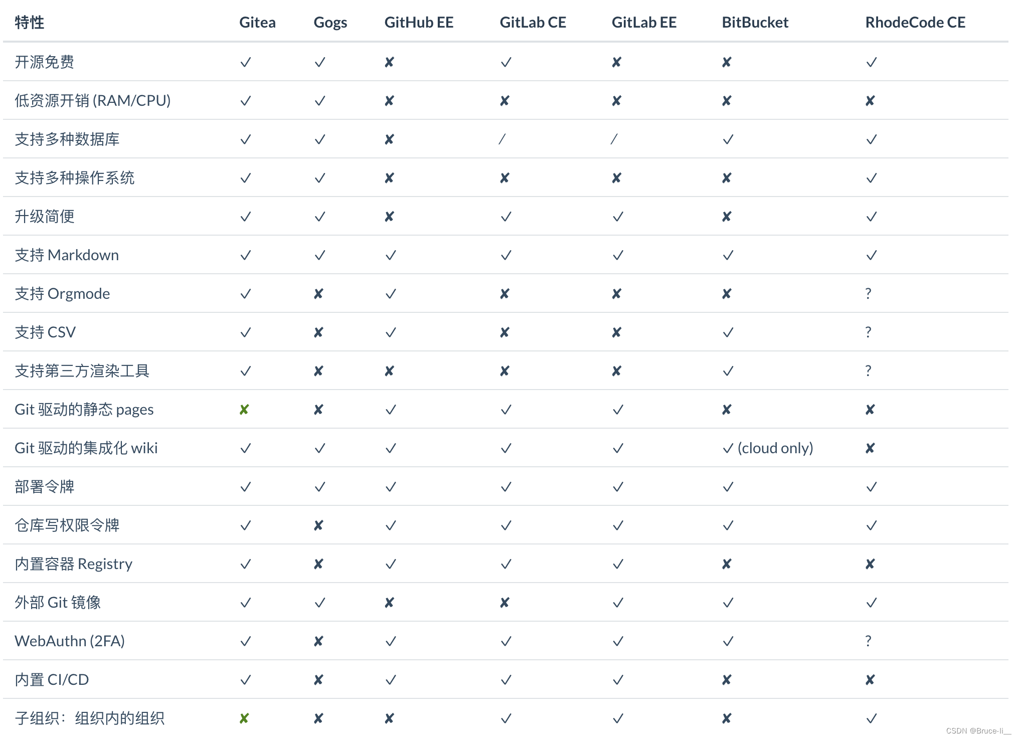 Gitea--私有git服务器搭建详细教程_gitea服务器搭建-CSDN博客