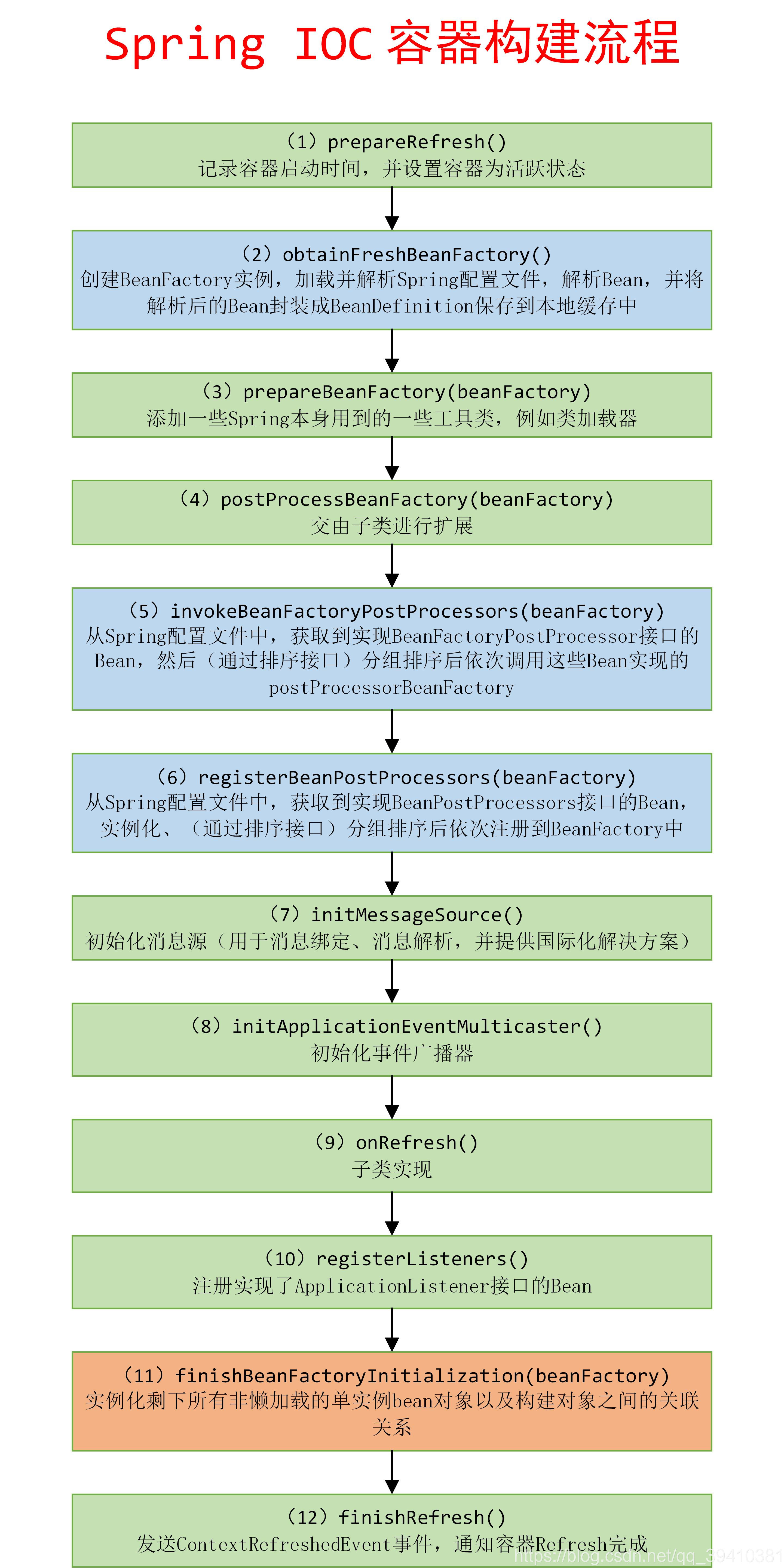 一图回答面试题：Spring IOC容器构建的过程_面试_咖喱东东-魔乐社区