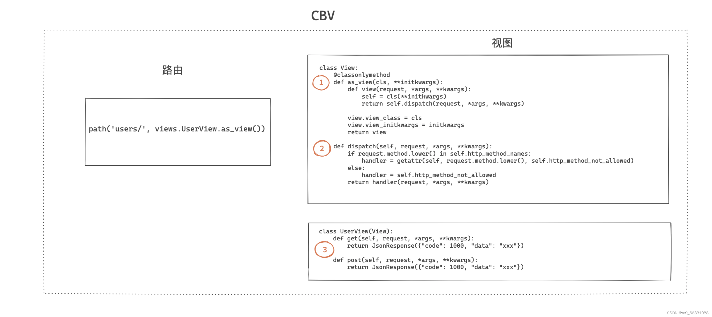 Django的FBV和CBV-CSDN博客