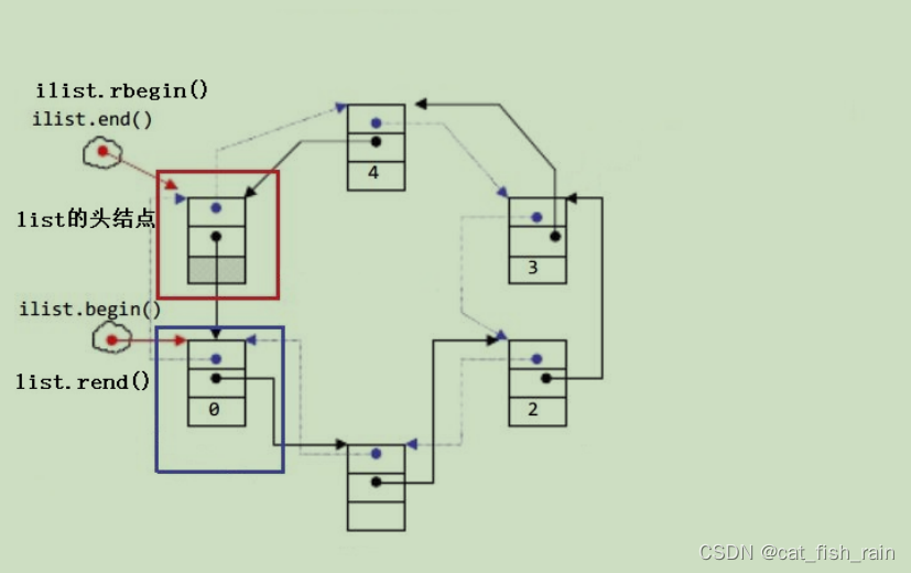 C++ STL --List_c++ stl list-CSDN博客