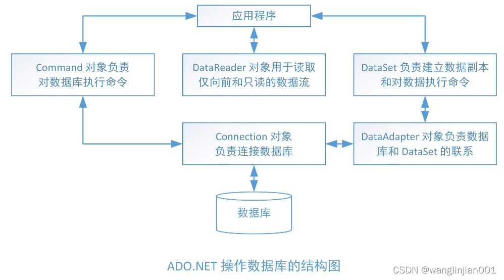 ADO.NET 数据访问详解-CSDN博客