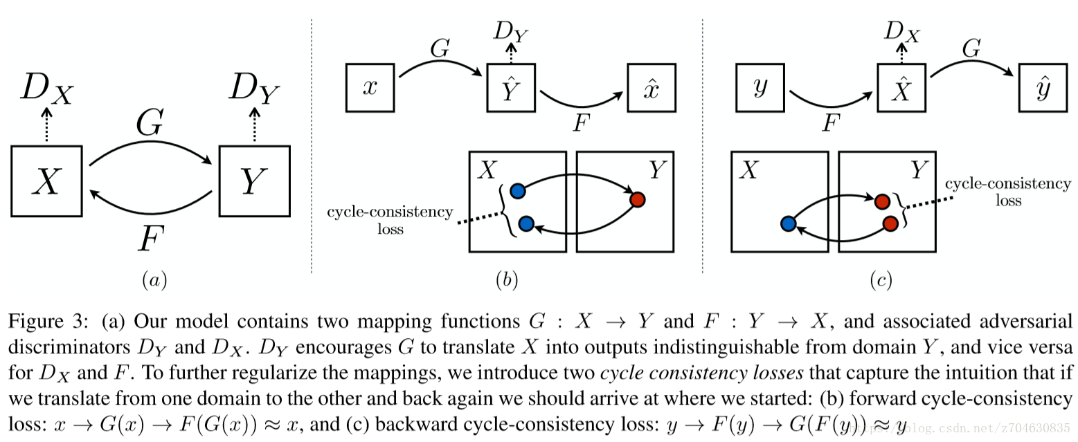 对抗生成网络学习（三）——cycleGAN实现Van Gogh风格的图像转换(tensorflow实现)-CSDN博客