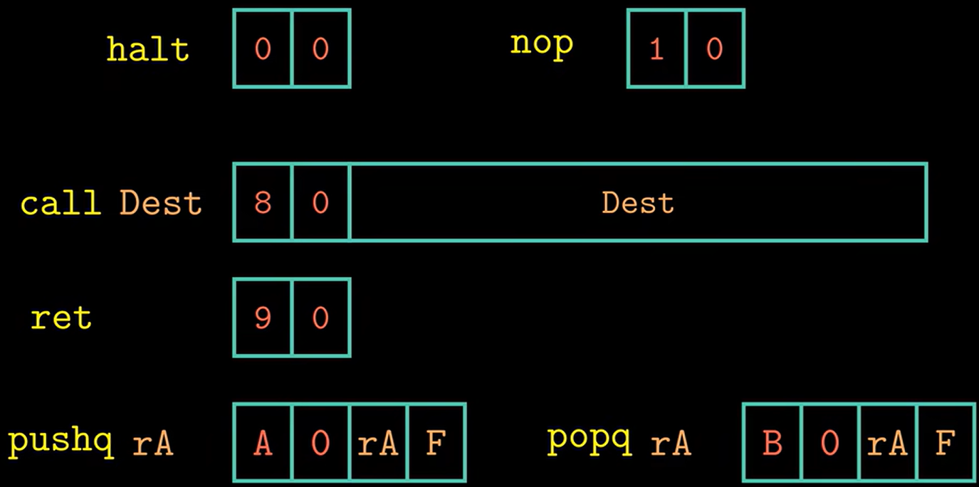 CSAPP笔记——第四章处理器结构_programmer-visible state-CSDN博客
