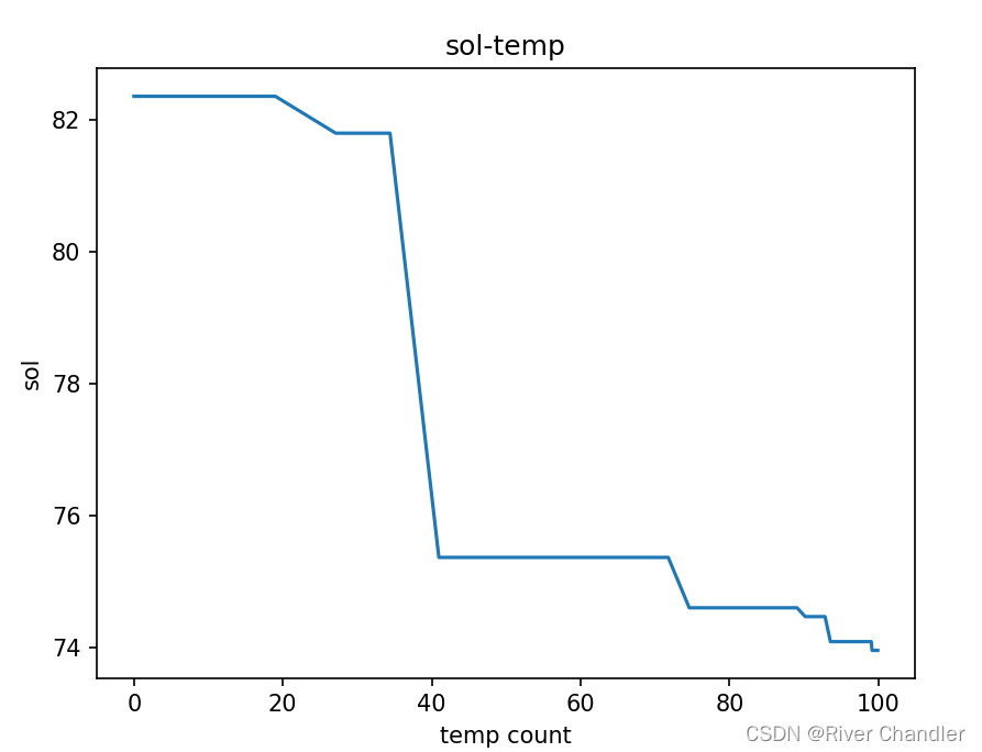 利用python 实现 模拟退火算法python模拟退火算法 Csdn博客